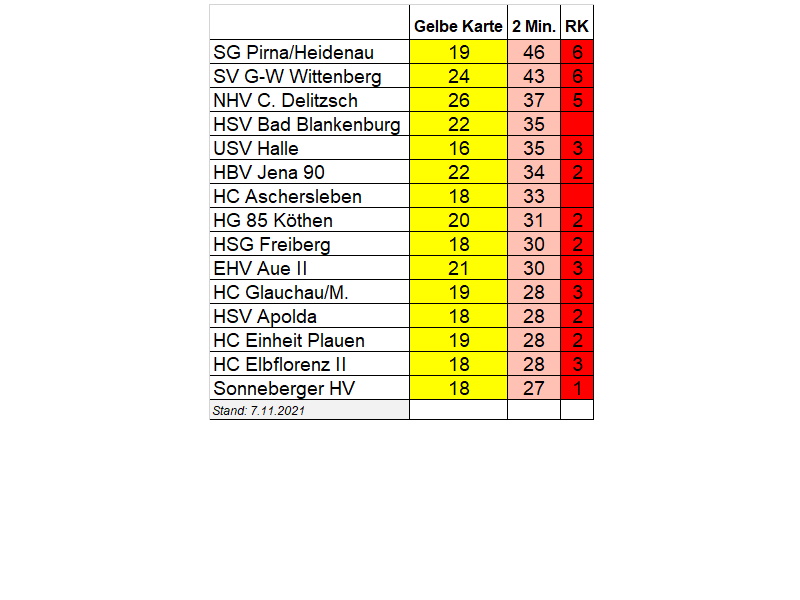 Hg 85 Köthen Tabelle | HG 85 Köthen: Von Rekordjägern und Siegesserien ...